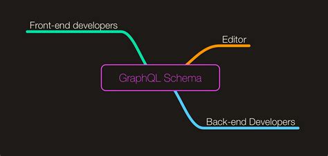 Graphql Api Implementation And Teamwork By Arnaud Bezançon