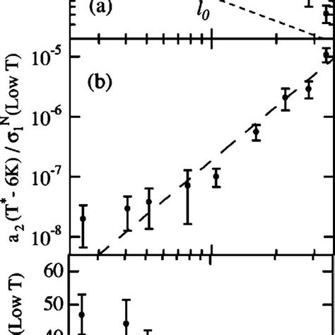 A Low Temperature Correlation Length Lt As A Function Of S The Solid