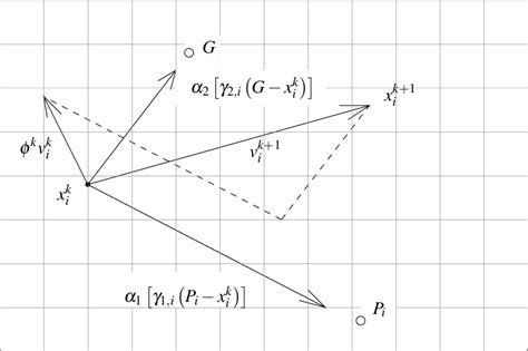 Graphical Interpretation Of The Pso Algorithm Download Scientific