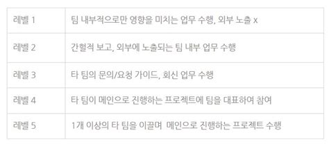 1 내가 생각하는 업무 레벨 저는 아래와 같이 업무의 방향성과 영향도를 기준으로 레벨을 1 5로 나누어 정의하고 Jaewonlynn J