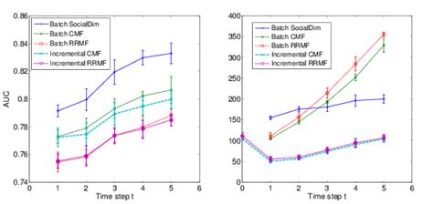 Performance And Learning Time Of Incremental Learning Compared With