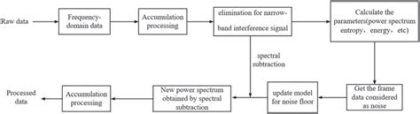 The Processing Flow Chart Of Ssm Ee Algorithm Download Scientific
