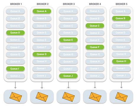 Rabbitmq 38 特性聚焦:仲裁队列(quorum Queues) 云社区 华为云 Rabbitmq 38 特性聚焦:仲裁队列(quorum Queues) 云社区 华为云