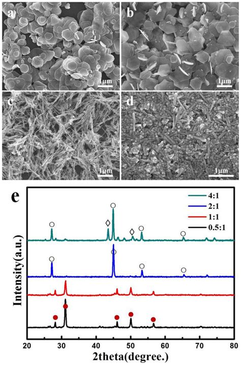A D Fe Sem Images And E Xrd Patterns Of The Products Prepared With Download Scientific