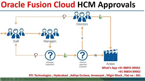 Nisha Suryavamshi On Linkedin Oracle Fusion Cloud Hcm Approvals Ame Approval Management Engine
