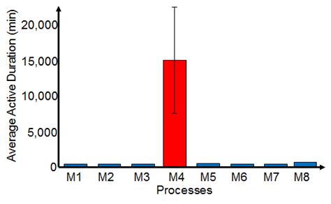 Mathematically Accurate Bottleneck Detection 1 The Average Active Period Method