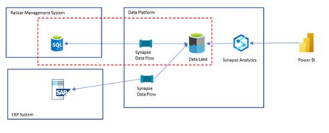 Using BAM From Azure Synapse Pipelines Turbo360
