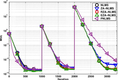 Figure 1 From Study Of Sparsity Aware Set Membership Adaptive