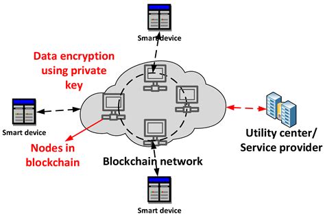 Blockchain Enabled Smart Grid Applications Encyclopedia Mdpi