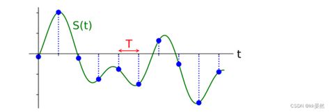 3、iq采样【入门软件无线电（sdr）】pysdr：使用 Python 的 Sdr 和 Dsp 指南 知乎