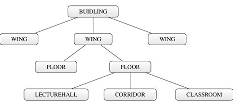Example Of Hierarchical Structure Of Building Parts Source Own