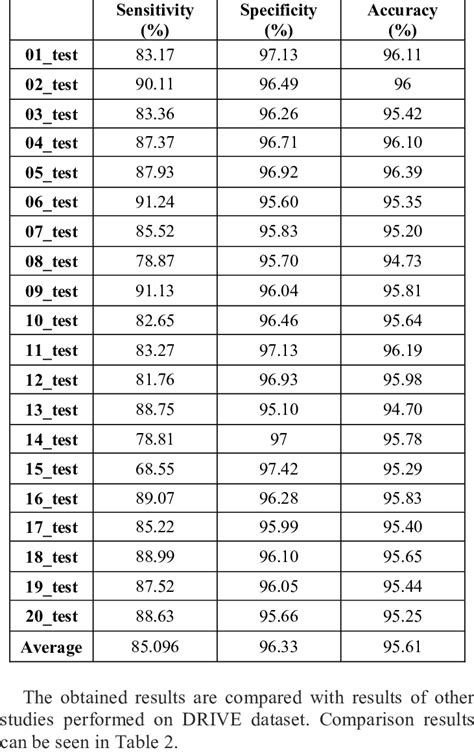 Performance Evaluation Of Proposed Algorithm Download Table