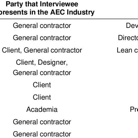 Interviewees Party Represented And Current Position Download