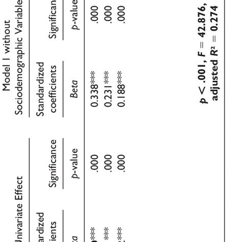 Multiple Linear Regression Analysis Between Psychosocial Adjustment And Download Scientific