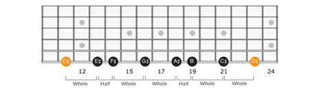 D Sharp Minor Scale Applied Guitar Theory