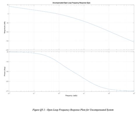 Solved Controller Design In Frequency Domain Lead