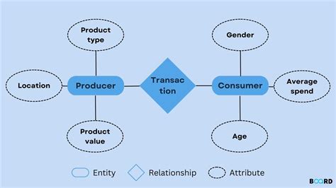 Transforming An Er Diagram Into A Relational Model
