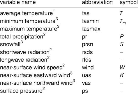 bias corrected variables in the isi mip data set download table