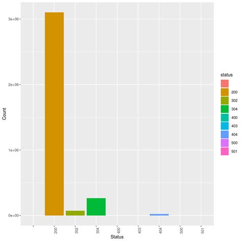 Big Data 4 Webserver Log Analysis With Rdds Pyspark Sparkr And