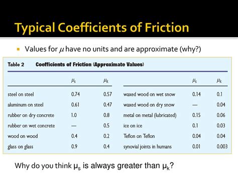 Coefficient Of Friction Examples