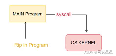 Syscall的检测与绕过（下）syscall文件检查 Csdn博客