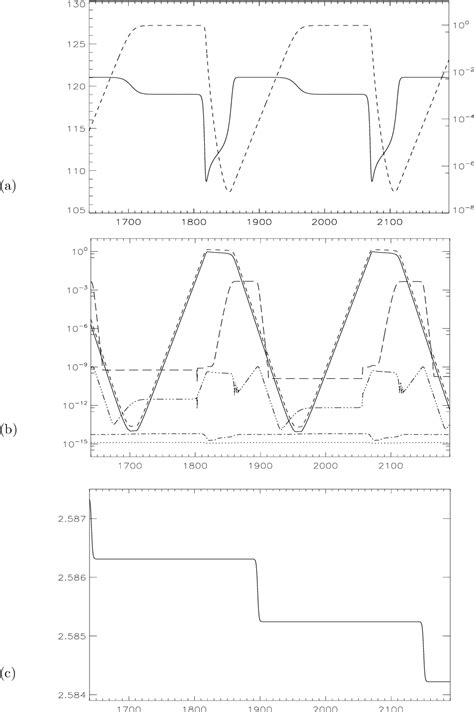 Figure 22 From Dependence Of Magnetic Field Generation By Thermal Convection On The Rotation