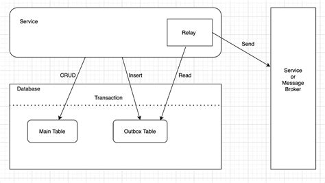Transactional Outbox Pattern While Developing Microservices By
