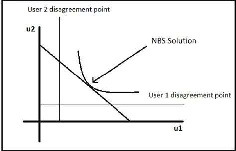 Figure 1 From A Dynamic Resource Allocation Scheme Using Nash