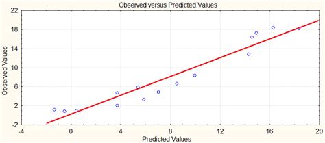 the similarity of the calculated values of the result and the