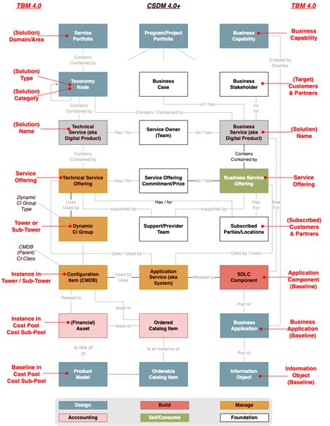 Technical Business Management Tbm Taxonomy Artifacts In Servicenow Javc Management And Consultancy