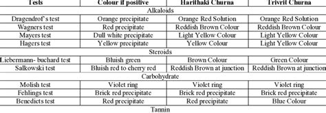 Results Of Preliminary Phytochemical Tests Download Scientific Diagram