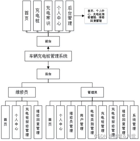 基于springbootvue的车辆充电桩管理系统设计与实现（源码lw部署文档等）充电桩系统源码 Csdn博客