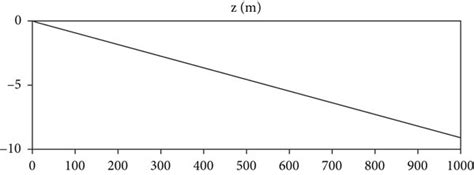 Relationship Between Velocity Displacement And Motion Simulation Download Scientific Diagram