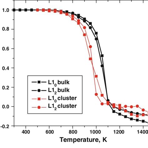 Order Parameter As A Function Of Temperature In The Cases Of Bulk And