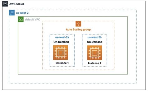 Deploy Aws Spot Instances With Elastigroup