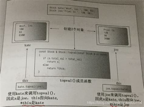C This指针（类中的函数成员使用按引用传递时隐式和显式调用类对象）c传递一个类的引用类型的参数可以用this指针吗 Csdn博客
