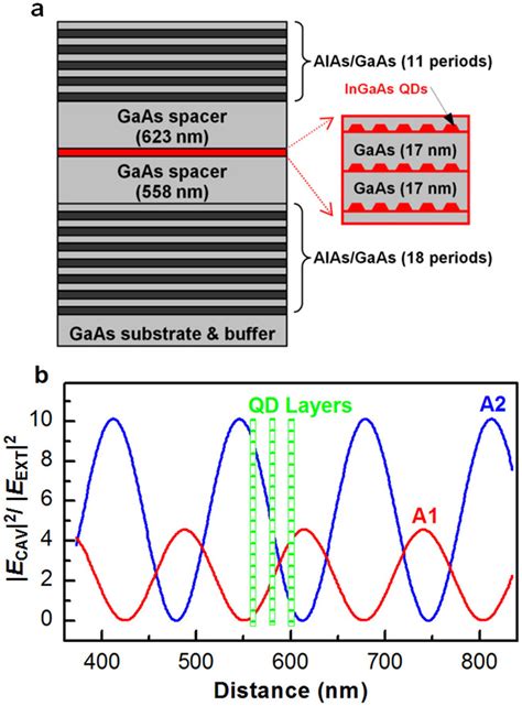 Sample Structure And Electric Field Profile A The Microcavity