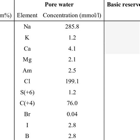 Input Data Of Geochemical Model Download Table