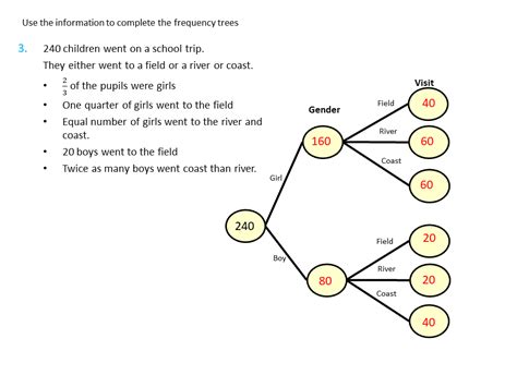 Complete A Frequency Tree Variation Theory