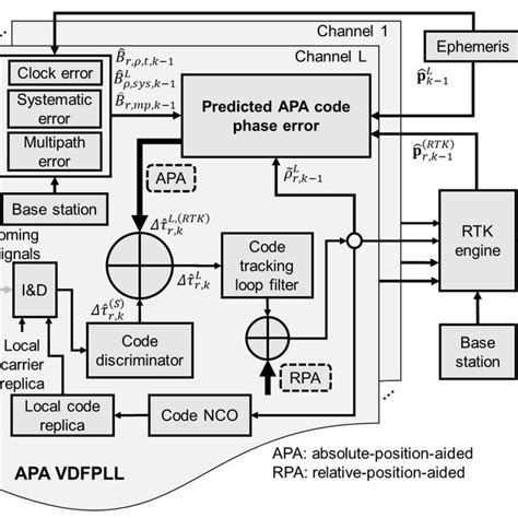 Architecture Of The Proposed Vdfpll Enhanced Gps Sdr Based On The Deep