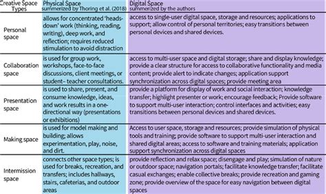 key design issues suggested for both physical and digital spaces