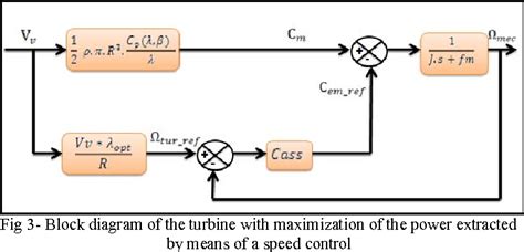 Figure From Dynamic Modeling And Control Of A Wind Turbine With MPPT Control Connected To The