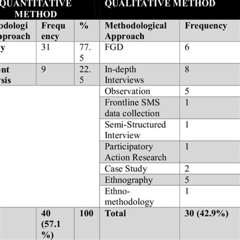 Frequently Used Methods Of Data Gathering In The Reviewed Journals Download Scientific Diagram