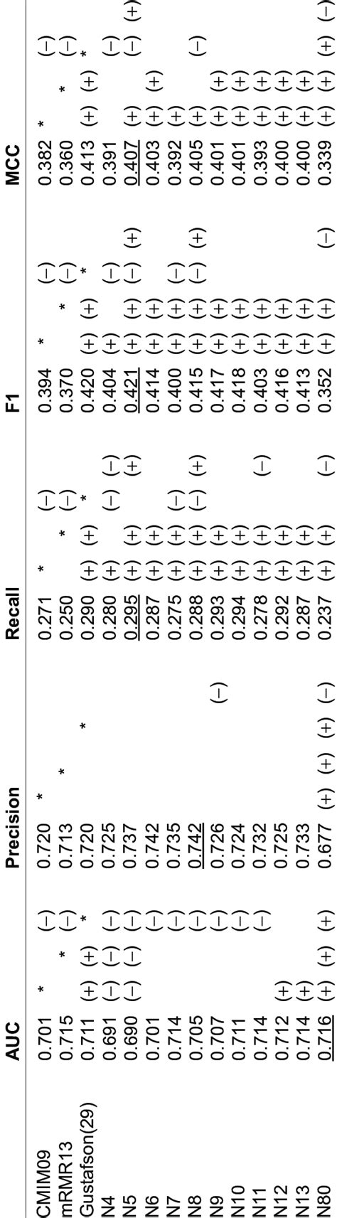 Performance Comparison For Imbalanced E Coli Data Set Download Table