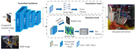 Fusionnet An End To End Hybrid Model For 6d Object Pose Estimation