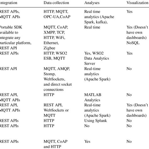 Open Source Iot Platforms Comparison Download Scientific Diagram