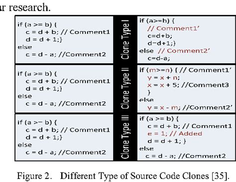 Figure 1 From Opportunities For Clone Detection In Test Case Recommendation Semantic Scholar