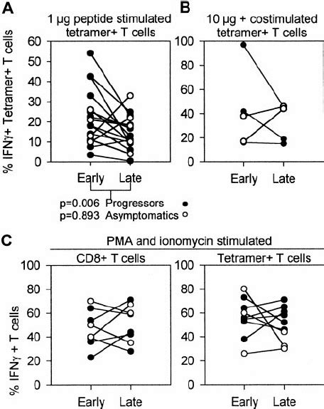 Facs Analysis Of Hiv Specific Tetramer ؉ And Ifn ␥ ؉ T Cells Facs Data Download Scientific