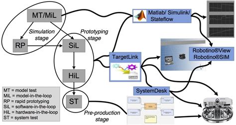 Research Area Model Driven Engineering And Design Automation Cpslab