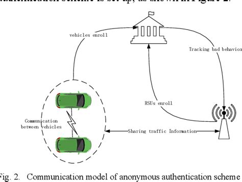 figure 2 from anonymous identity authentication scheme for internet of